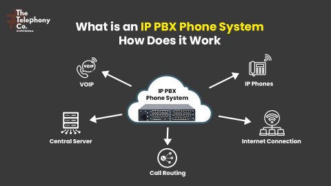 What is IP PBX Phone System - The Telephony Co