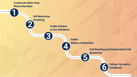 IVR Full Form: What is Interactive Voice Response & How It Works